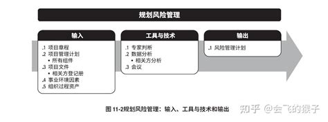 PMBOK 第十一章项目风险管理 知乎