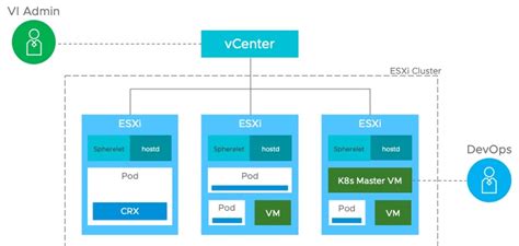 網管人 170 期 K8s 深度整合 vSphereVMware Tanzu 全新出擊 不自量力 の Weithenn