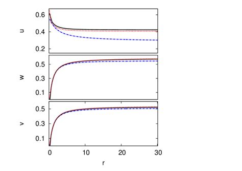 Color Online The Steady State Reactant Concentrations U V And W