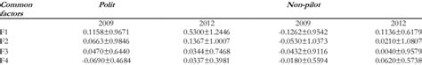 Descriptive Statistics For Common Factors F1 F2 F3 F4 Scores