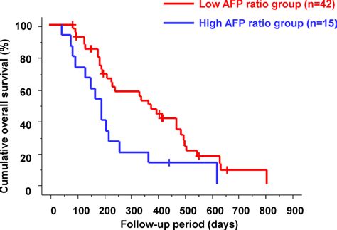 Cumulative Overall Survival According To Changes In Alpha Fetoprotein