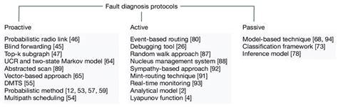 Fault Diagnosis Protocols Download Scientific Diagram