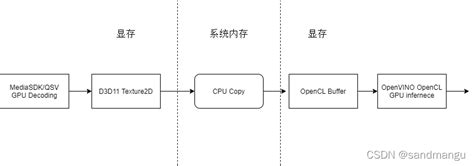 intel mediasdk sample decode 官方gpu解码流程学习 directx11 d3d11和opencl共享资源 directx11 opencl csdn博客