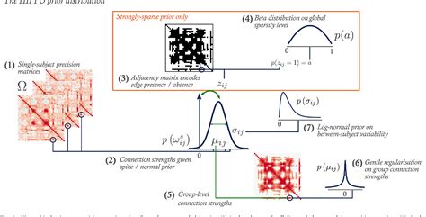 Figure 1 From Multi Subject Hierarchical Inverse Covariance Modelling