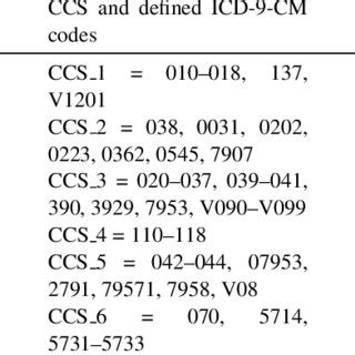 Selected CCS Clinical Classification Software Titles And Defined Download Scientific Diagram