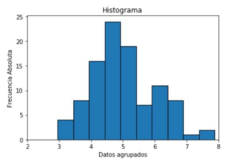 Que Es Una Histograma Superprof Bar Chart Libros Chart