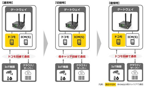 「ドコモiotマネージドサービス」でモバイル回線冗長化を可能に─ntt Com It Leaders