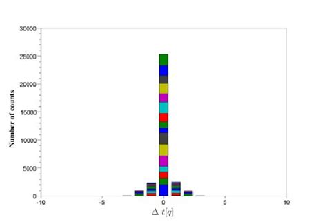 The Time‐intervals Histogram Download Scientific Diagram