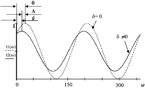 Transmitted Light Intensity As A Function Of The Linear Polarizers