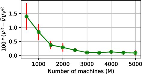 Figure 5 From Utility Based Resource Allocation And Pricing For Serverless Computing Semantic