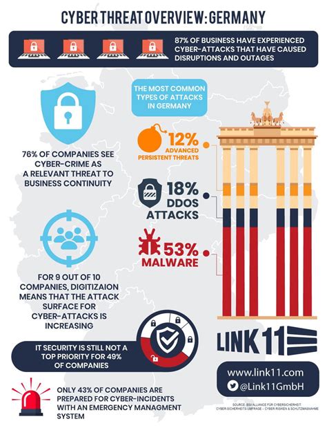 Survey Cyber Security In Germany Link11 Always At Your Side