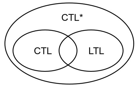 写给学生看的系统分析与验证笔记（十七）—ltl Vs Ctlltl Ctl Csdn博客