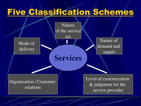 Ppt Classifying Services To Gain Strategic Marketing Insights Powerpoint Presentation Id350726