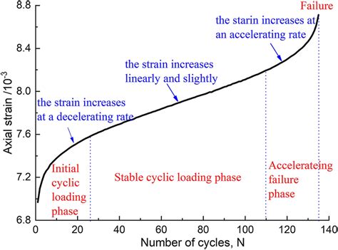 The Accumulation Of Axial Strain As A Function Of Cycle Number For A