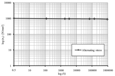 Stresslife Fatigue Curve Plotted On Log Log Scales For Compression