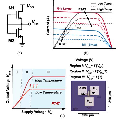 Figure 1 From A Supply Voltage Insensitive Two Transistor Temperature Sensor With Ptat Ctat