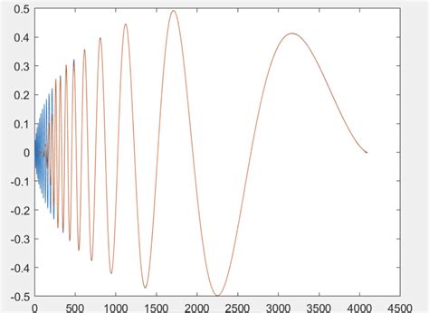 基于数据驱动的多尺度表示的信号去噪统计方法研究（matlab代码实现） 知乎