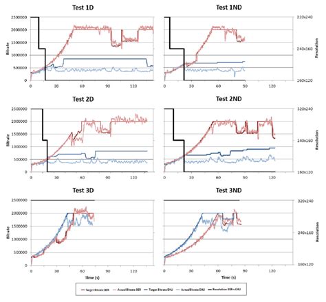 Target Bitrate Vs Actual Bitrate Measured During Tests And Video Download Scientific Diagram