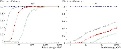 Efficiency Of Electron A And Proton B Detection As Function Of The