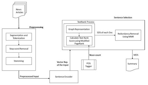 System Architecture Of The Framework For Extractive Multi Document Download Scientific Diagram