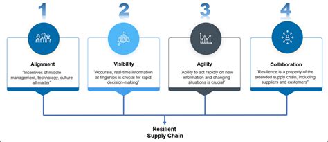 Supply Chain Polycrisis Four Enablers To Tackle The Situation Gep Blog