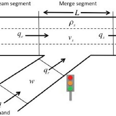 Highway Ramp Metering Principle Download Scientific Diagram
