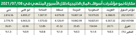 عمليات جني أرباح على معظم الأسواق قبل الأضحى جريدة الجريدة الكويتية