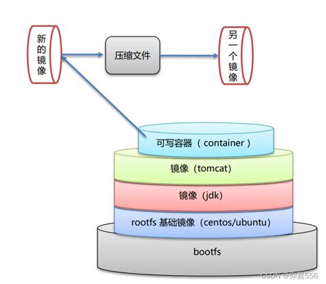 Docker笔记 Csdn博客