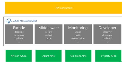 El catálogo de Apis securizado con Azure Api Management Azure AD y Oauth en tu APIM Azure API