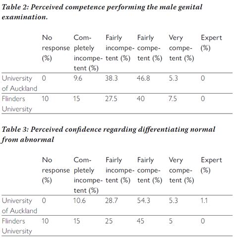Male Genital Examination In The Medical Curricula An Exploration Of