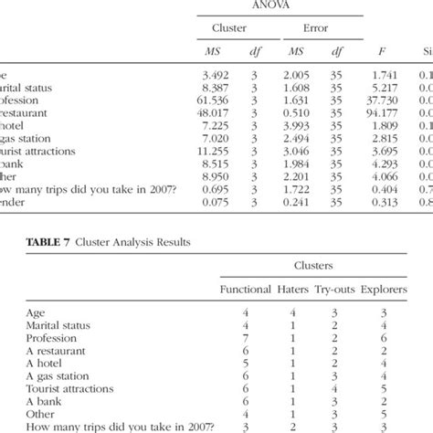 ANOVA Test Results For Clusters Download Table