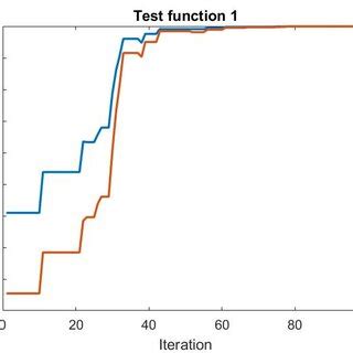 The Simulation Results Of Evaluating Test Function Number 3 Download Scientific Diagram