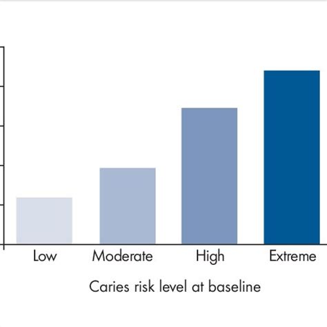 Pdf Cambra® Caries Management By Risk Assessment A Comprehensive