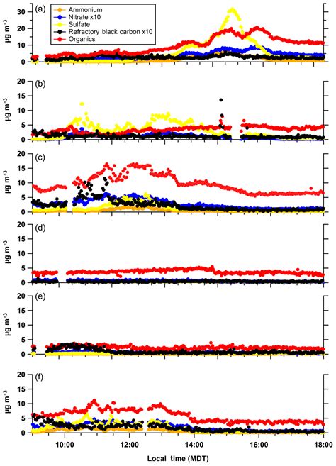 Amt Validation Of Max Doas Retrievals Of Aerosol Extinction So2 And