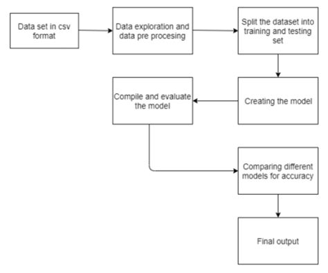 Breast Cancer Prediction Using Deep Learning And Machine Learning Techniques