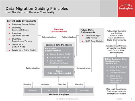 PPT Data Migration Through An Information Development Approach A Management Overview