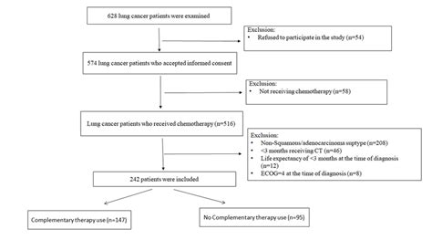 Algorithm For Patients Inclusion And Exclusion Ecog Eastern