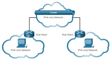 CCNA V Curriculum Module IPv Addressing