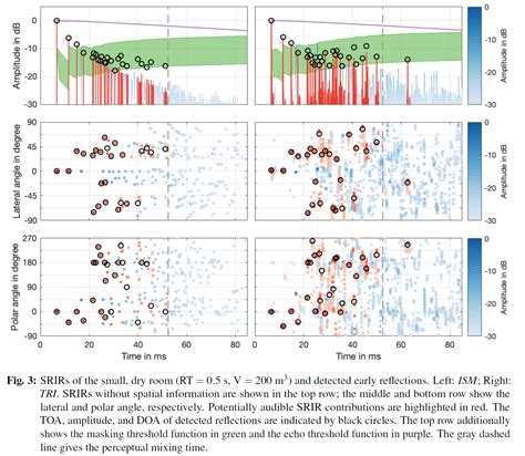 Towards Encoding Perceptually Salient Early Reflections For Parametric