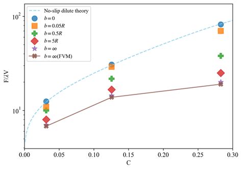 Drag Coefficients Of Flow Around Cylinder By Sph Simulations