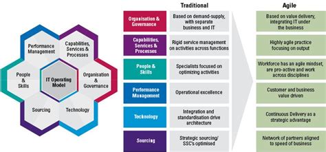 Agile Transformation Of The IT Operating Model Compact Operating