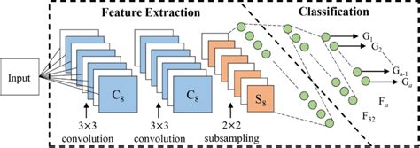 Structure Of The Cnn Model C8 Means Eight Convolution Feature Maps S8 Download Scientific
