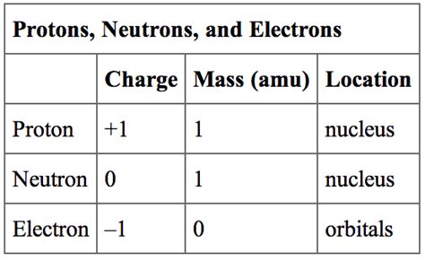 The Structure Of The Atom Boundless Chemistry