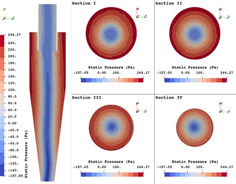 Static Pressure Field In The Axial Direction And In Sections I Ii Iii Download Scientific