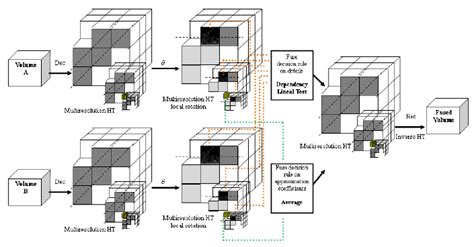 Fusion Scheme With Multiresolution Directional Oriented Hermite