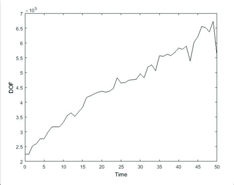 degree of freedom represented by total cell centered grid points in