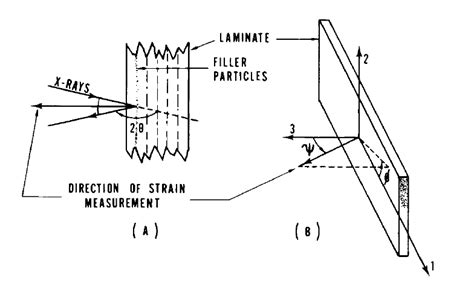 30 Principle Of Residual Stresses Measurement In Composite Materials