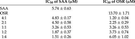 Ic 50 Values Of Saa And Osr Either Alone Or In A Two Drug Combination Download Scientific