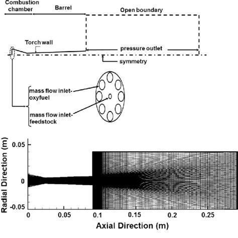 Schematic Diagram Of The Axisymmetric Computational Domain Along With Download Scientific