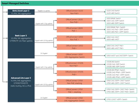 Difference Between Managed Vs Unmanaged Switch At Edna Weiss Blog